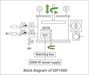 SUGA’s compact type sputtering system can be placed at the limited ...