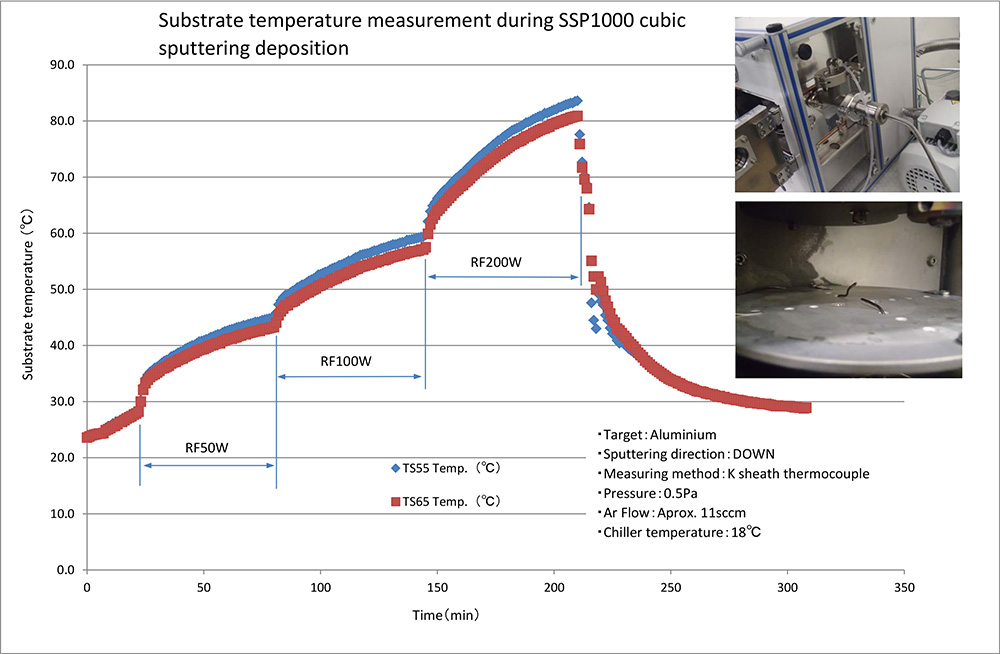 Measurement of substrate temperature during sputter deposition. | SUGA ...
