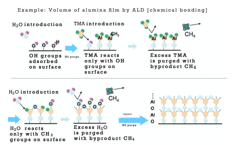 Explanation of the differences between ALD, CVD and sputtering ...