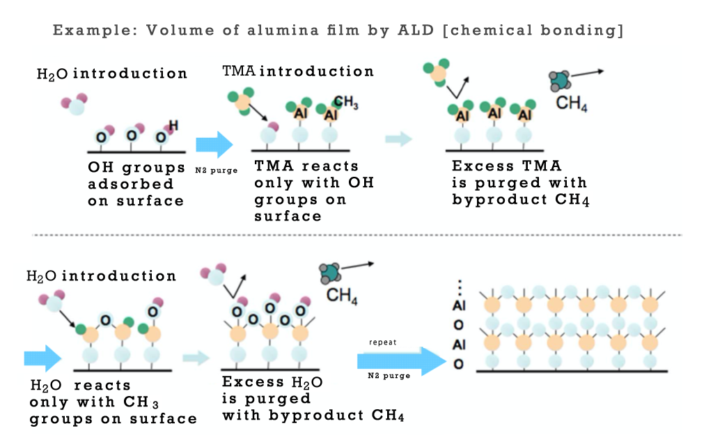 Explanation of the differences between ALD, CVD and sputtering ...