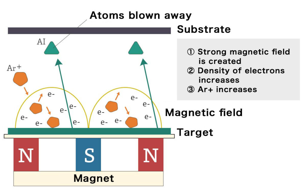 A simple introduction to the principles of magnetron sputtering. | SUGA ...