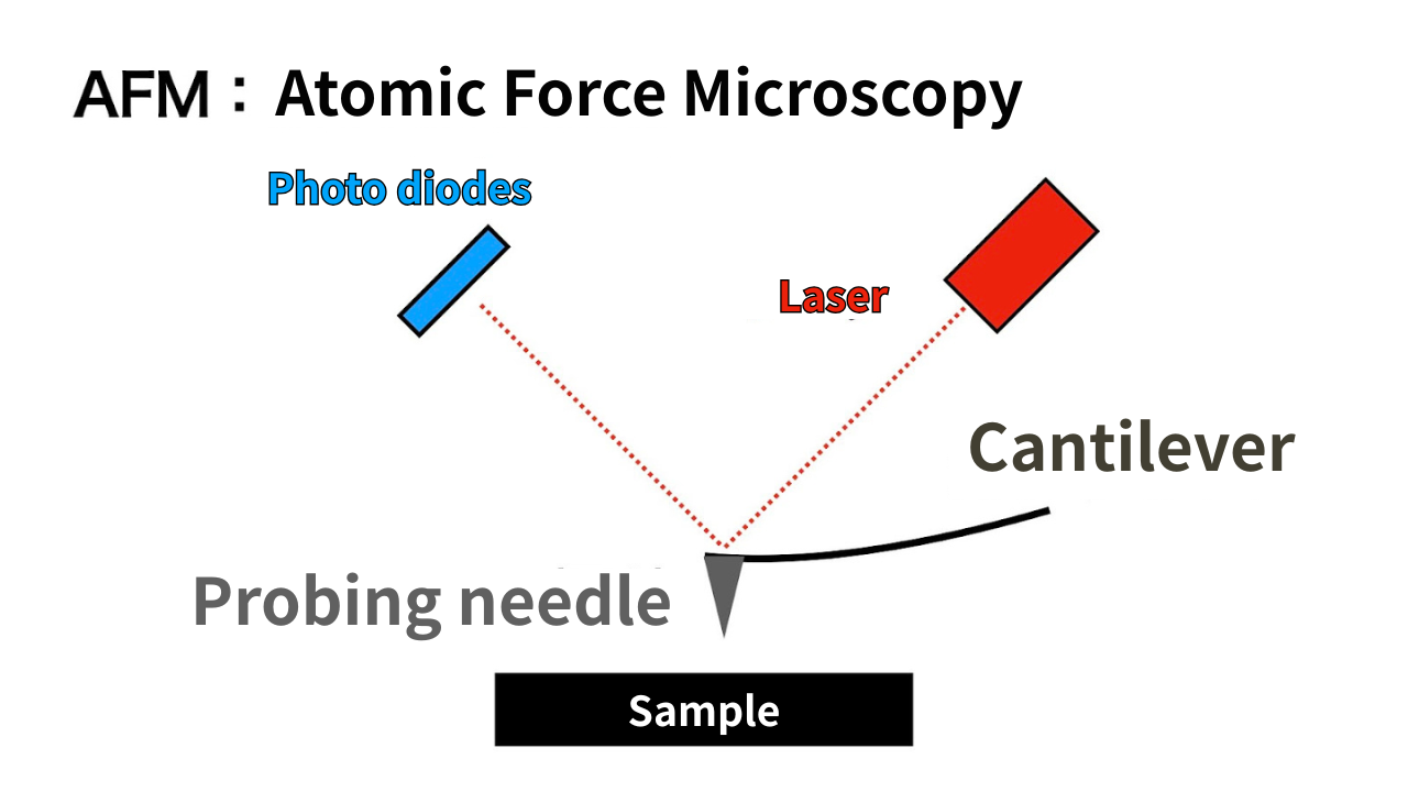 What is AFM (Atomic Force Microscopy)? A simple explanation of how it ...